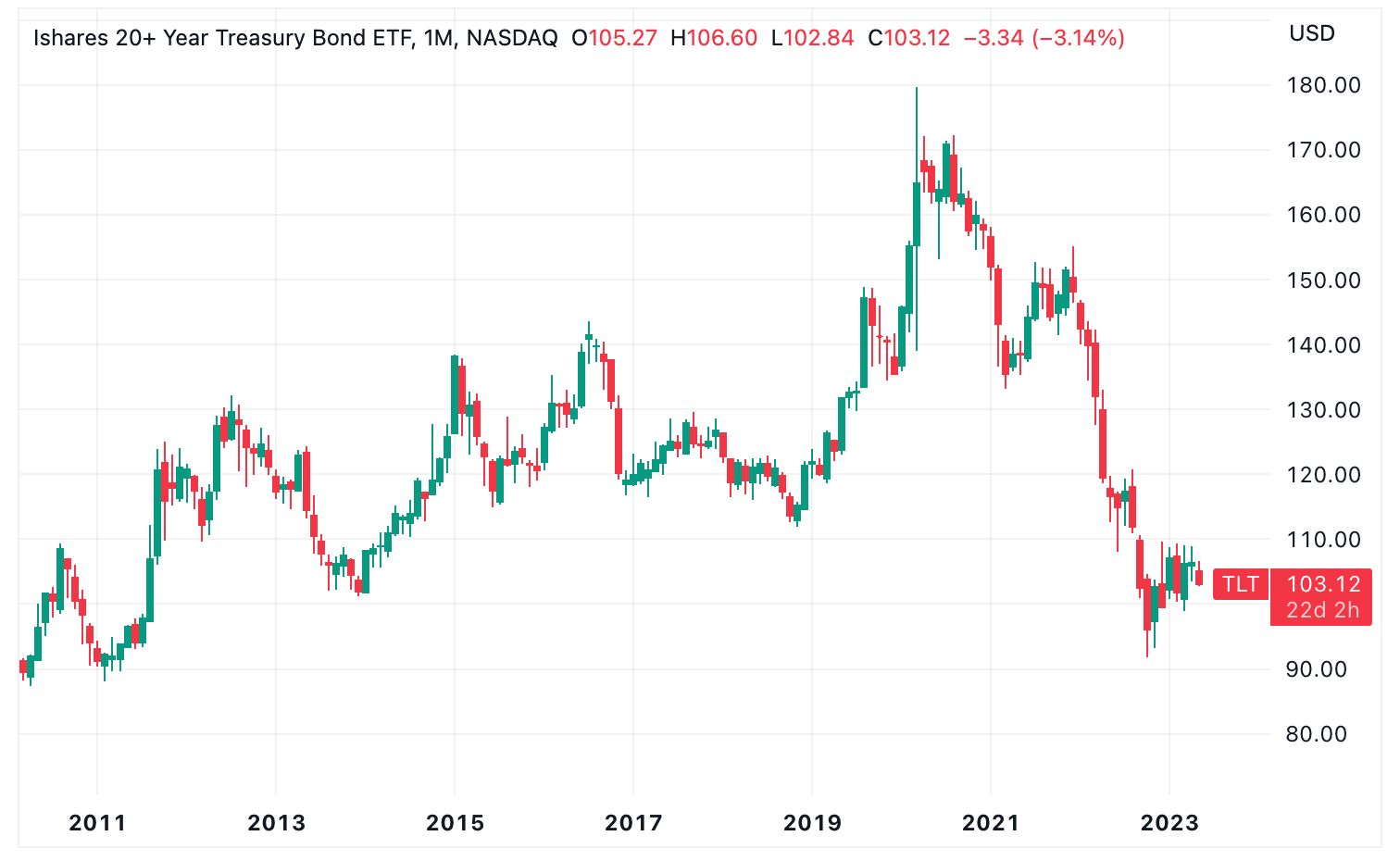 Trade Idea: Synthetic Long Bonds using TLT Options - Options Jive